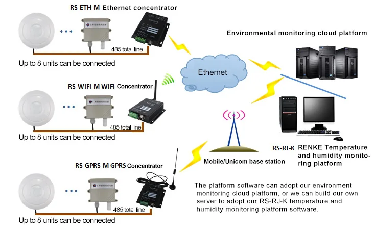 RS485 Modbus Infrared Motion Sensor Detector PIR Sensor Price