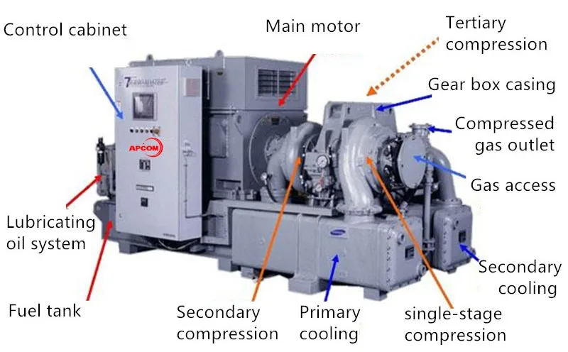 APCOM End Gas Nitrogen Centrifugal Air Compressor - 500kw