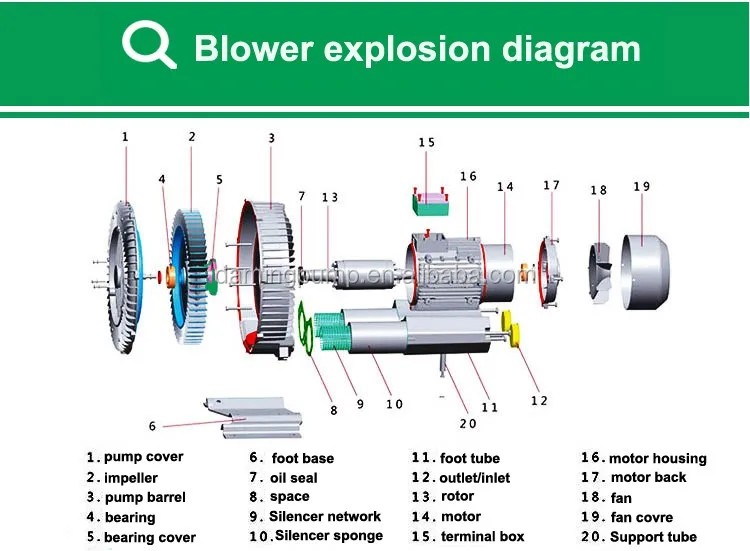 High-performance Aeration Blowers by DAMING - IP54 Protection