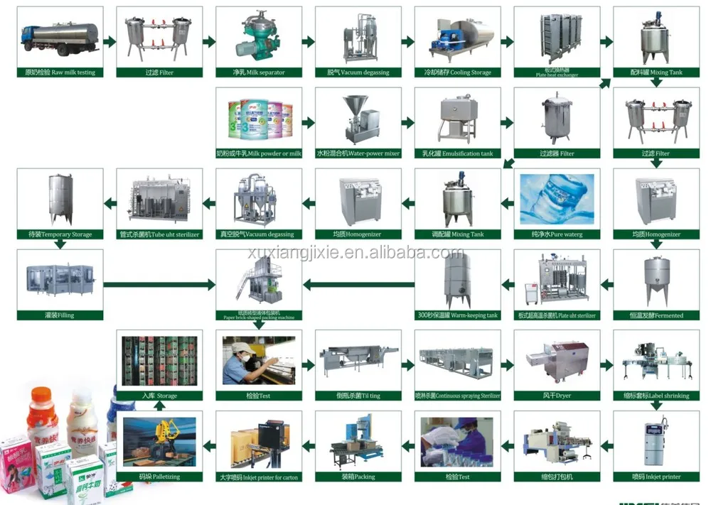 Small Or Large Dairy Milk Processing Plant Line Machinery - Buy Small ...