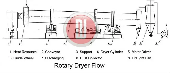 Coconut Shell Pks Dryer,Palm Kernel Shell Rotary Dryer Machine For Sale ...