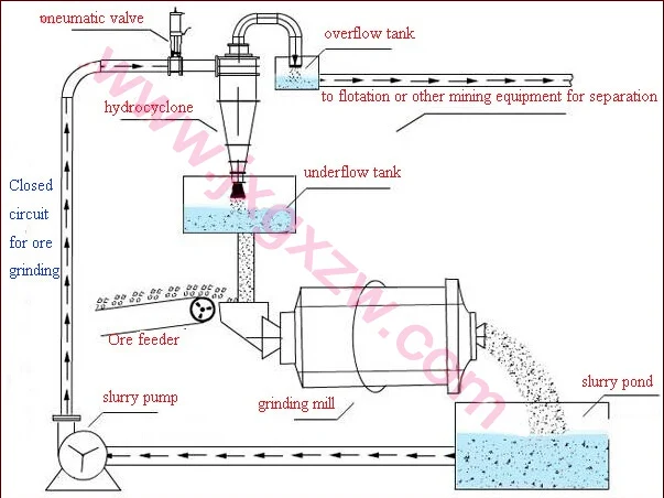 Hydrocyclone Sand Separator,Beneficiation Hydrocyclone Design For ...