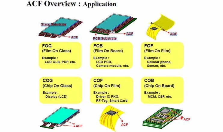Anisotropic Conductive Film Ac-7206u-18 1.5mm*50m Double Sided Acf Tape ...