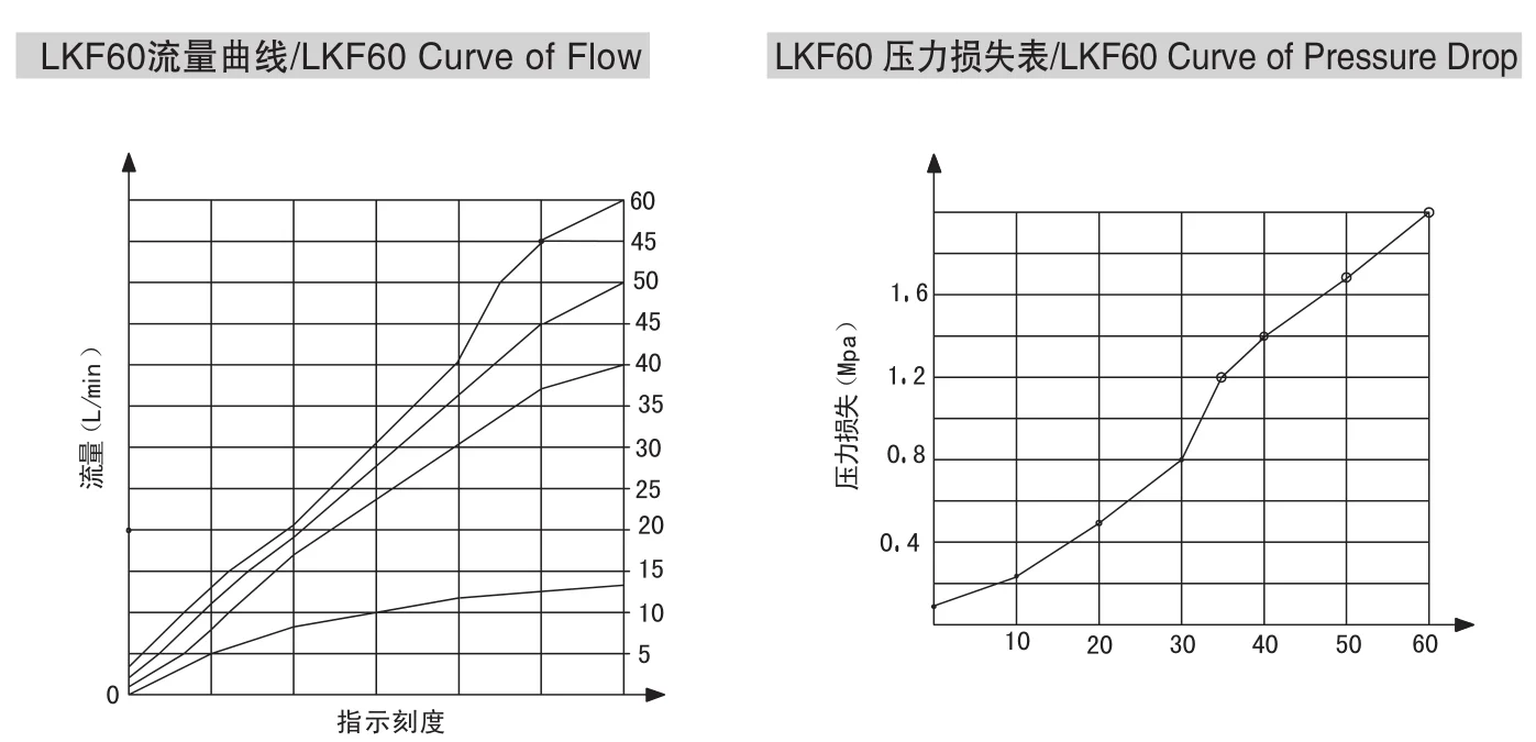Lkf-60 Series Hydraulic Flow Control Valve 250 Bar High Quality Flow Control Valve For Tractor ...