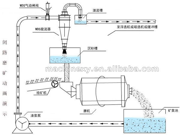Mining Use Hydro Cyclone - Desliming Machine for Mineral Processing