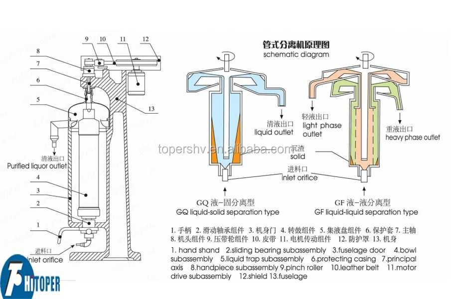 Chlorella Microalgae Centrifuge Separator,Tubular Centrifuge Gf105 ...