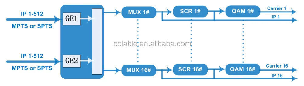 Modulador IP QAM de 16 canales con multiplexor y codificador COL5416 ...