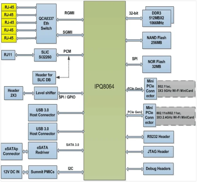 Newest Products Chipset Qca8337 Wireless Router 2 X 512mb Ddr3 Ipq8064 ...