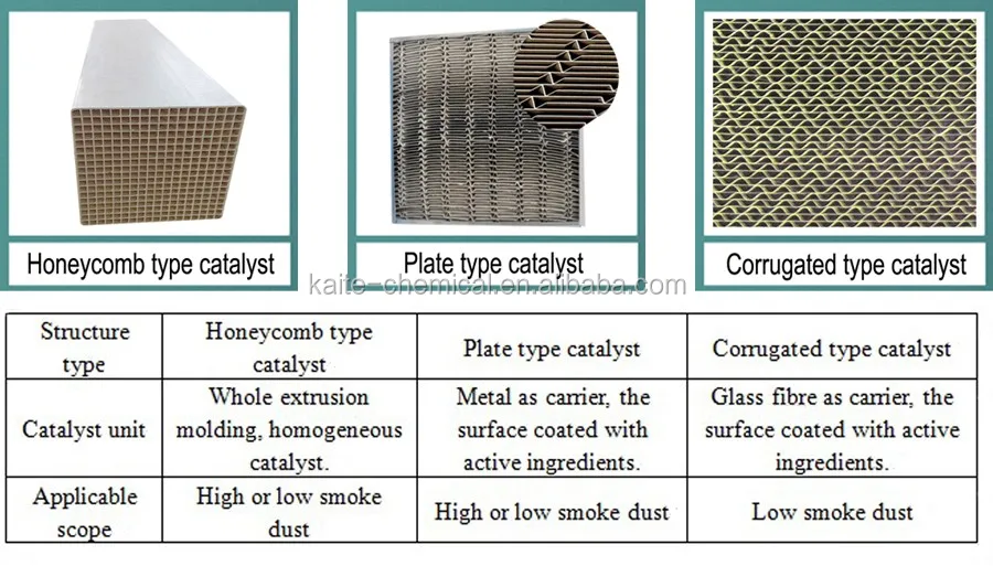 Scr Ceramic Catalyst For Industrial Exhaust Gas Denox Purification ...