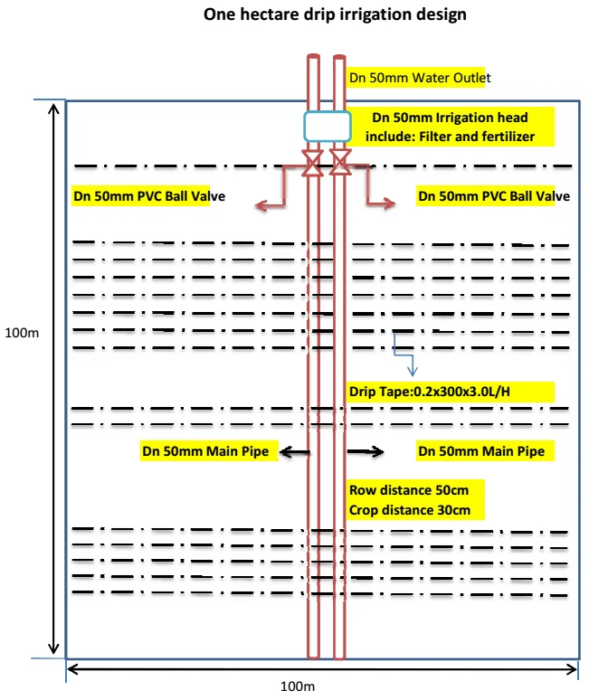 Plentirain 1 Hectare Farm Irrigation Systems - Efficient & Reliable
