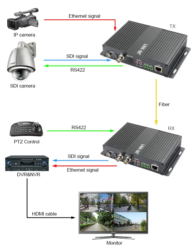 Fiber Optic Media Audio Converter Up To 120km Over Single Mode Fiber ...