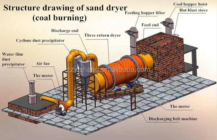 High Efficiency Industrial Rotary Dryer for Sand & Manure