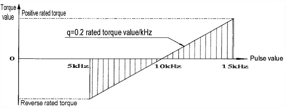 Dynamic Torque Sensor Transducer Contactless Torque Load Cell For ...