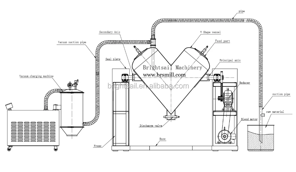 V Shape Pharmaceutical Powder Mixing Machine For Mixing Powder - Buy ... V Shape Pharmaceutical Powder Mixing Machine For Mixing Powder - Buy ...