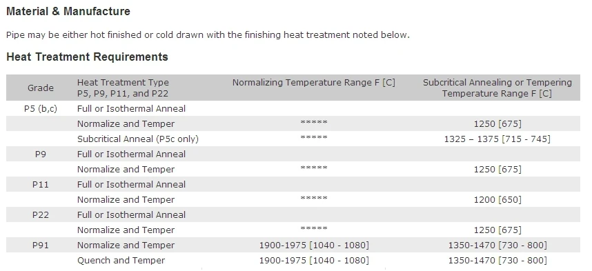 Astm A335 P5 P9 P91 P22 P12 P11 Hot Rolled /cold Drawn Annealed ...