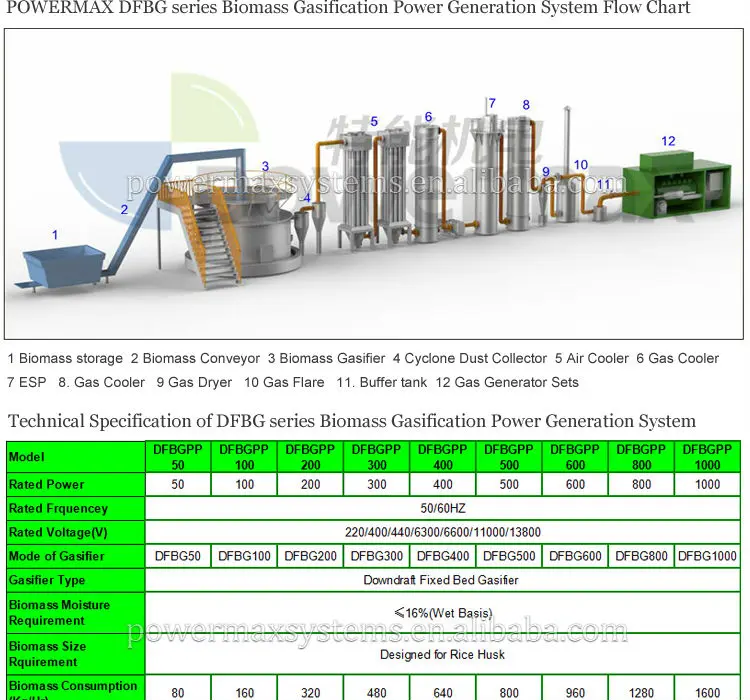 Energy Saving Biomass Gasifier - Efficient & Reliable Power