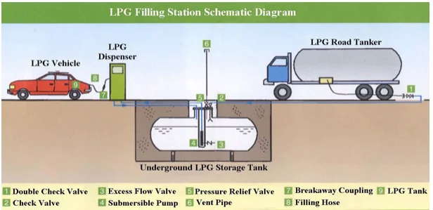LPG Gas Storage Tanks - Durable & Efficient Solutions