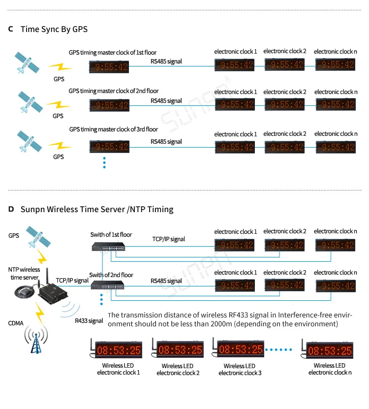 Custom Led Digital Clock With Ntp Gps Time Sync Poe Available - Buy ...