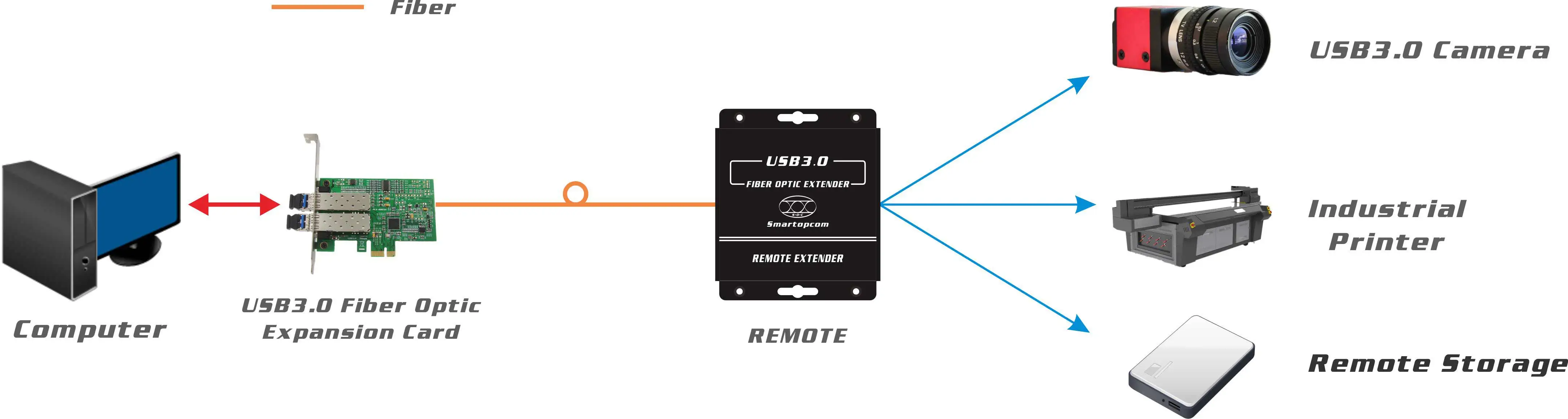 Usb 3.0 To Fiber Hub Over 4 Port Usb3.0/ 1 Distributor 4 Ch Usb3.0 ...