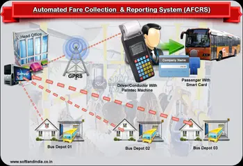 Public Transport Management System - Buy Bus Fare Collection System,Bus ...
