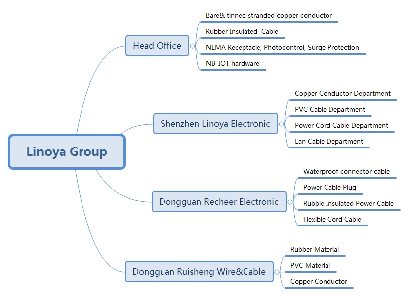 16awg Vs 18awg: Choosing the Right Linoya UL21996 Cable