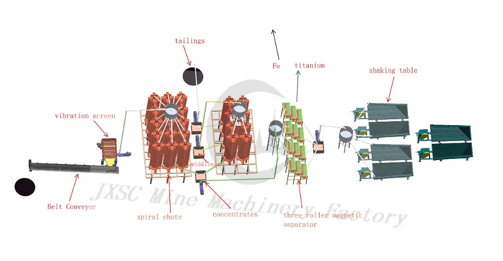 Titanium Mining Beneficiation Machine Spiral Chute Concentrator For ...