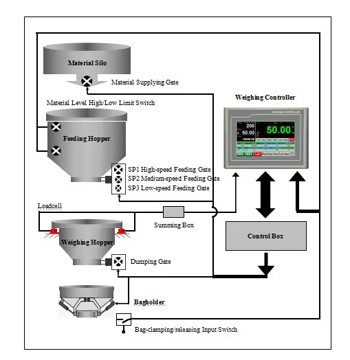 Packing Weighing Scales Controller - High Accuracy 0.2%