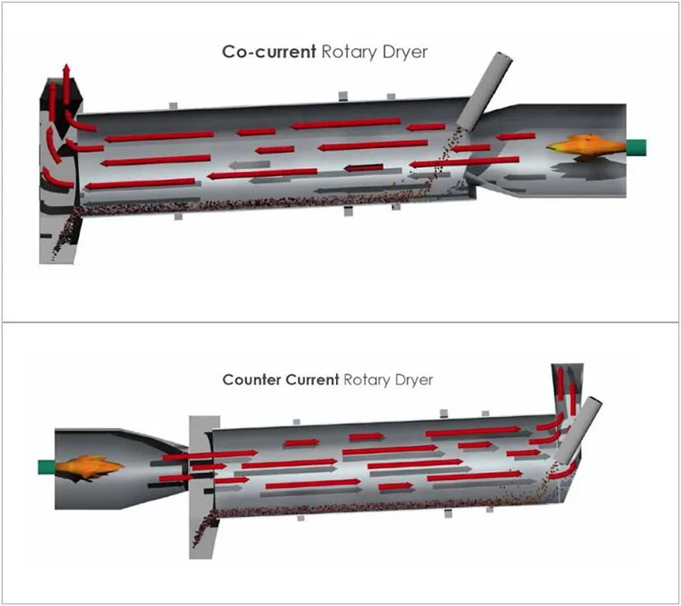 Single Drum Dryer - Efficient Rotary Drying Solutions