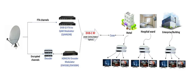 Cost-effective Cable Tv Solution With Hd Mi/av To Rf Modulator For ...