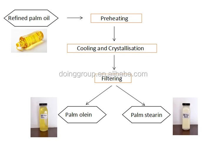 Palm Oil Fractionation Plant - Efficient Palm Olein & Stearin Maker