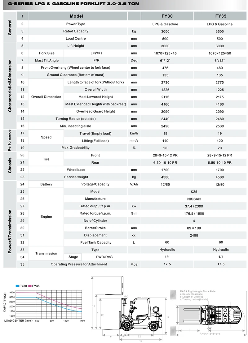 EPA 승인 PSI 4.3 를 가진 7ton LPG 프로판 가스 이중 연료에 미국 시장 2ton 를 위해 적당한 엔진 포크리프트 ...