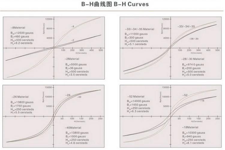 High Permeability Ferrite Core - Powdered Iron Toroid