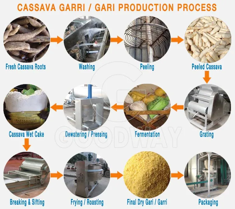 Gari Processing Machine In Ghana Garri Frying Machine Garri Fryer - Buy ...