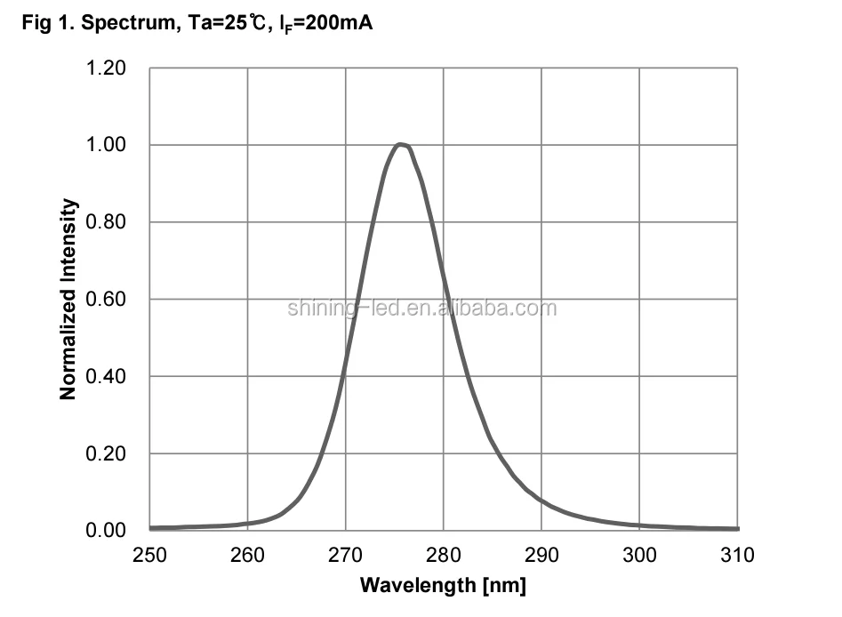 Uvc Uv B High Power 1w 1.2w 1.5w Smd 6363 Uv Led 270nm 275nm 280nm For ...
