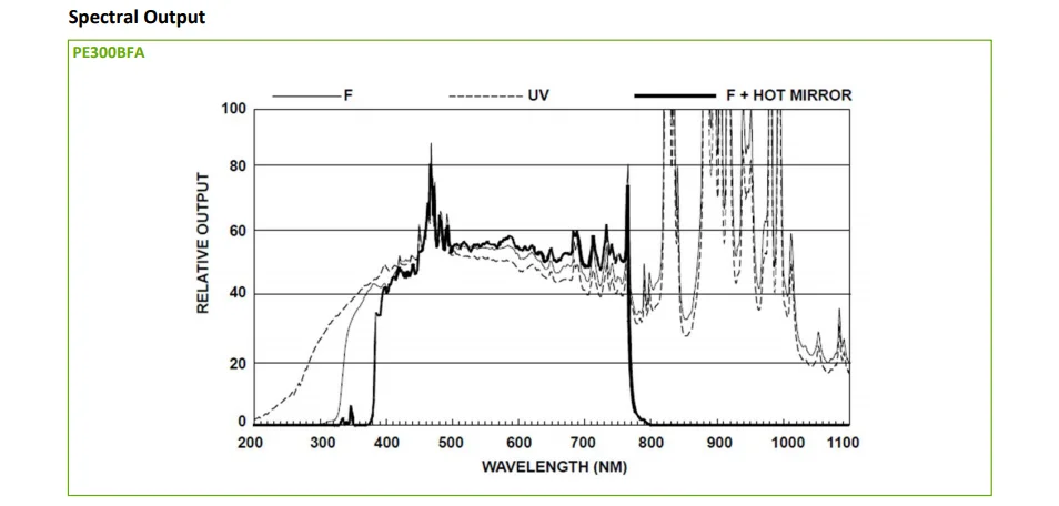 CERMAX Excelitas PE300BFA 300W Xenon Lamp for Endoscopy