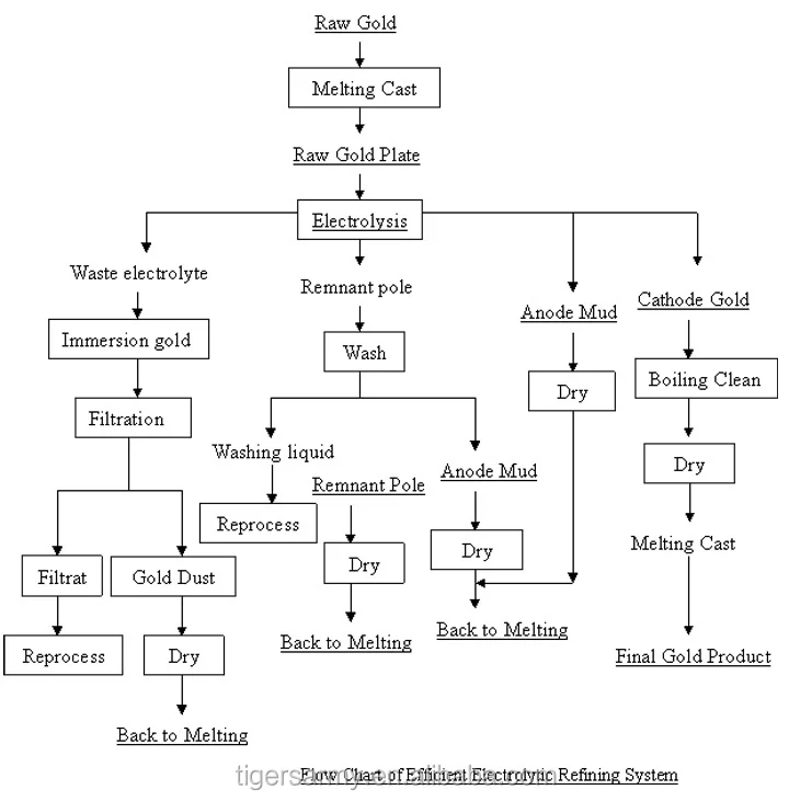 China Electrorefining To Get 99.99% Gold Refining Machine| Alibaba.com