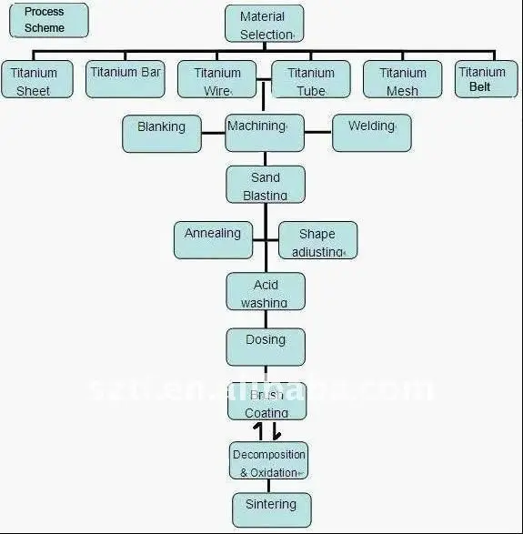 DSA Electrodes - MMO Coated Titanium Sheet Anodes for Industry