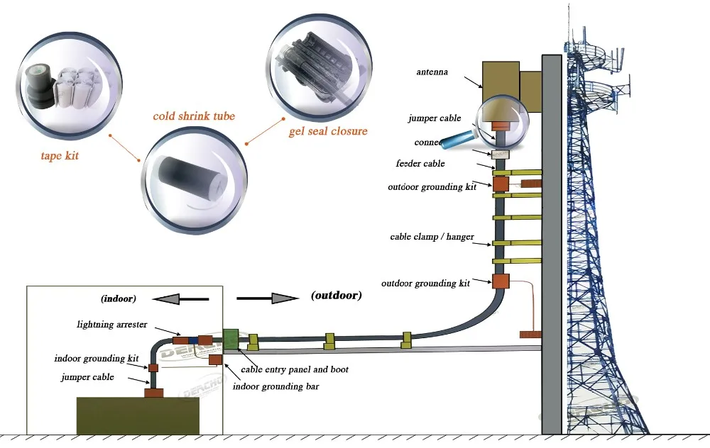 Universal Telecom Connector Kits - Weatherproofing Solutions