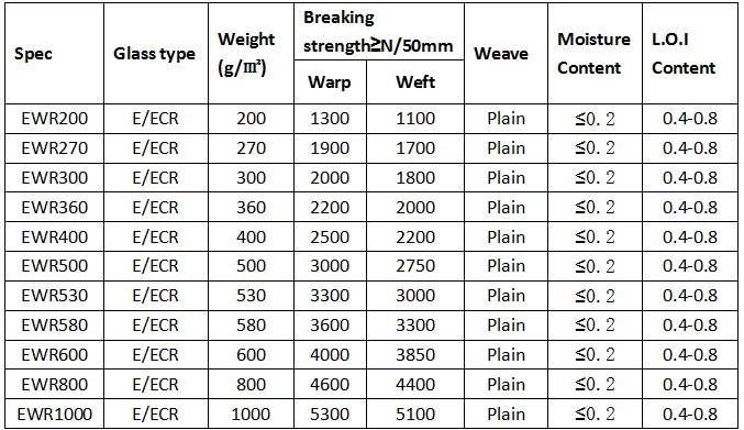High Quality Glass Fiber Woven Roving Cloth Reinforced Fiberglass ...