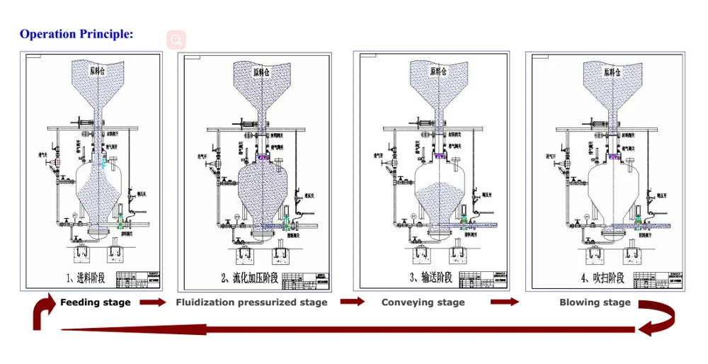 PLC Fly Ash Handling Dense-Phase Pneumatic Conveying System