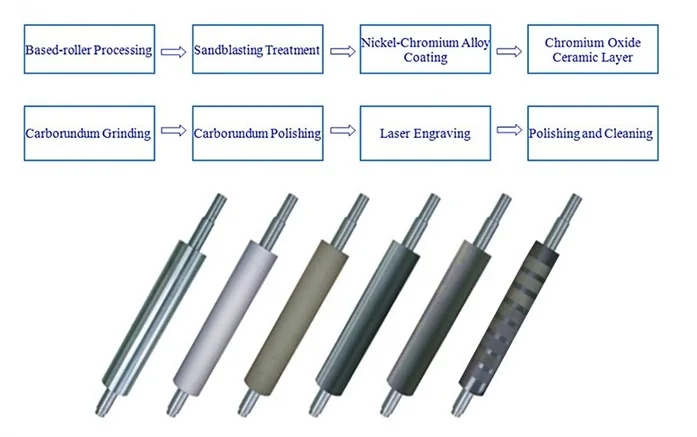 400-800 Lpi Ceramic Anilox Rollers for Flexo Printing