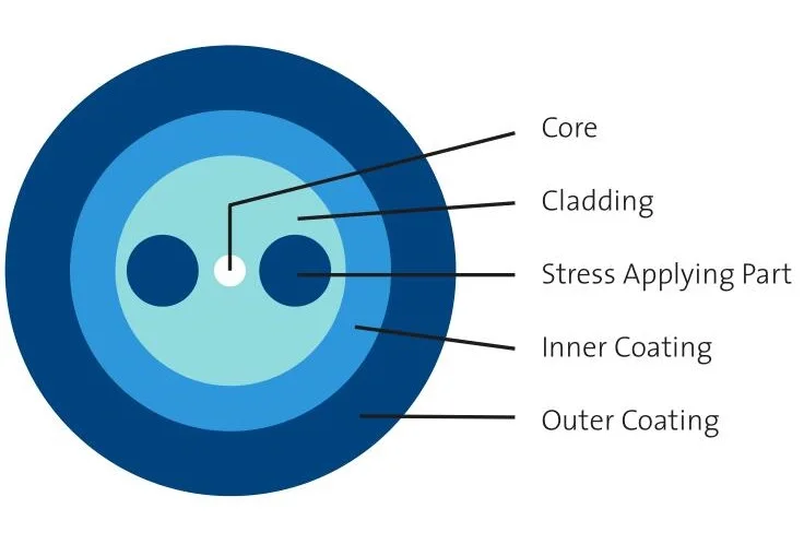 PMF Polarization Maintaining Fiber Optic Cable - Singlemode 250um