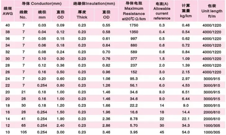 Stranded Bare Copper / Tinned Copper Conductor Electrical Wire Awm Ul 10368 Ul10368 10 12 14 16 ...