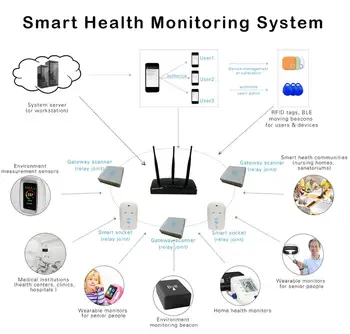 Wireless Iot Gateway Ble Beacon Scanner Support Bluetooth Low Energy ...