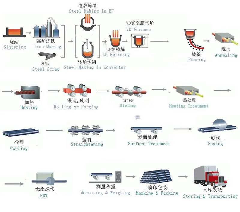 Alloy Steel AISI 4340 SCM435 SCM440 Material - Tool Steel