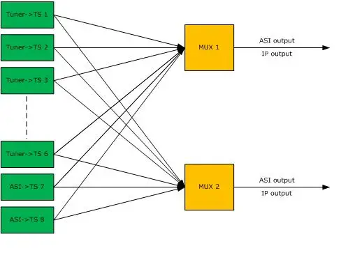 IPTV ASI Input CATV 8 in 1 Digital TV Cable TV Multiplexer
