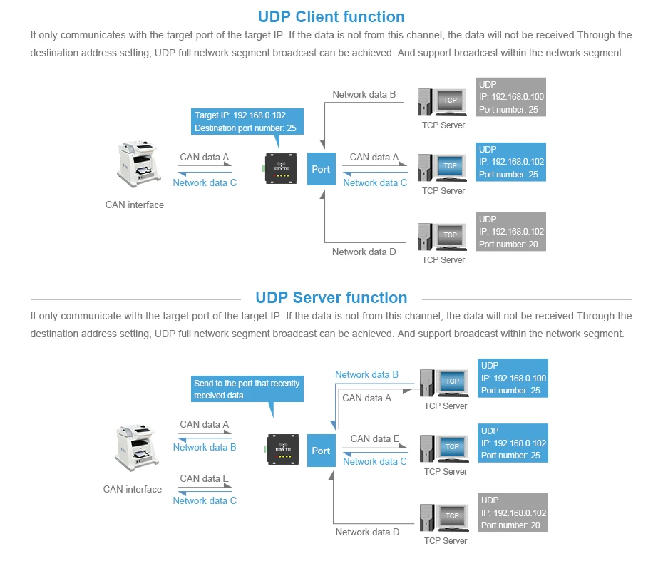 스마트 프로토콜 변환 Gprs 모뎀 Modbus Tcp Can 버스에서 이더넷 인터페이스 Modbus Tcp Modbus Rtu