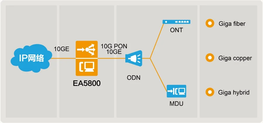 Huawei Optical Line Terminal Gpon Xg-pon Xgs-pon Olt Ea5800-x2 Supports ...