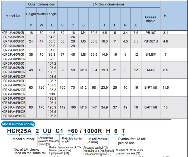 HCR15A Tuyến Tính Hướng Dẫn HCR15A + 60/300R HCR15A2UUC1 + 60/300R ...