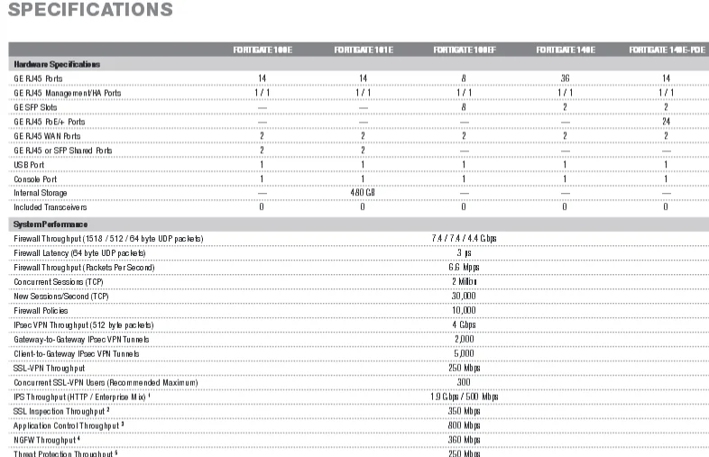 Fortinet 방화벽 번들 Fortigate 100e Fortigate 101e Fg100e Fg101e - Buy ...